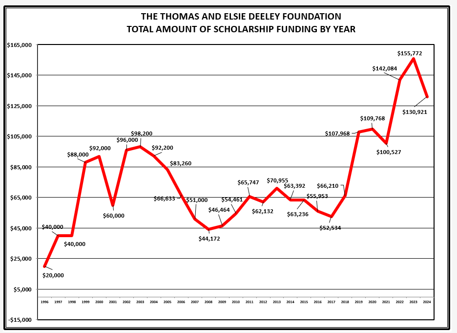 The Thomas and Elsie Deeley Foundation
