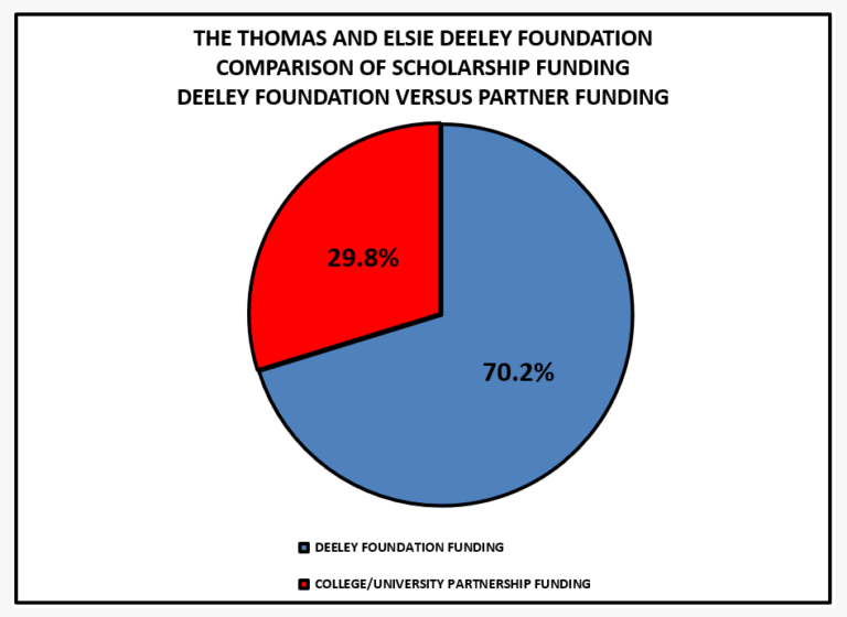 The Thomas and Elsie Deeley Foundation
